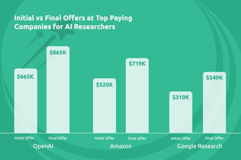 2023 ML/AI Researcher Salary Report: Insights and Strategies for Successful Negotiation